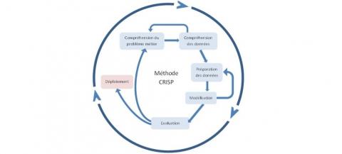 La méthode CRISP pour les projets Big Data | explorers